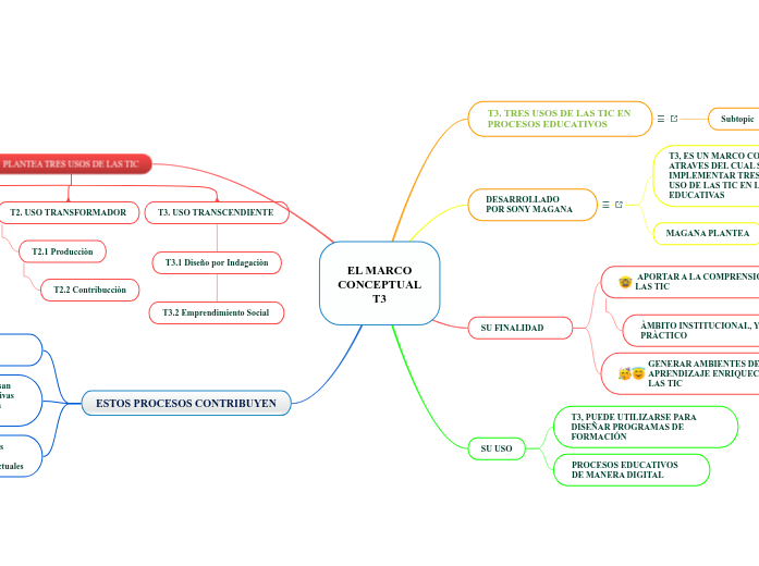 EL MARCO CONCEPTUAL T3 - Mind Map